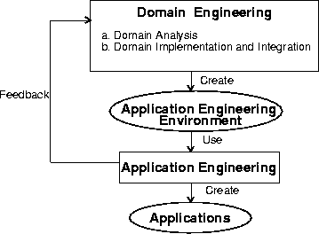 Measuring Domain Engineering Effects on Software Change Cost